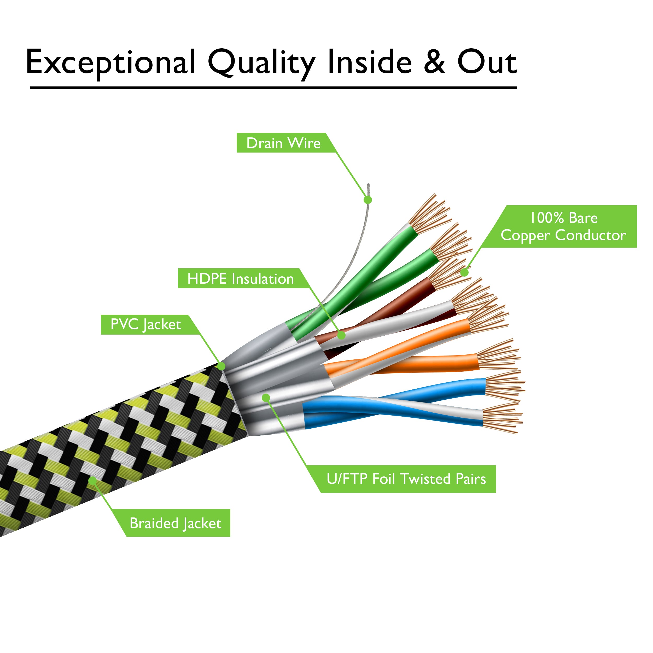 Cat 7 Ethernet Cable 10 Feet - 32 AWG Flat Patch Cable - Nylon Braided ...